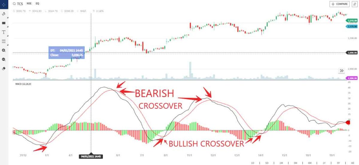 MACD Full Form, MACD Indicator How To Use, MACD Crossover Screener ...